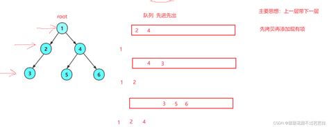 【c语言】二叉树递归思想的简单运用c语言节点为空后续代码 Csdn博客