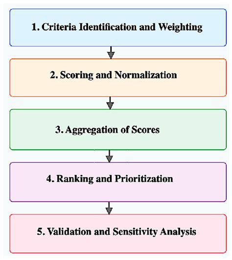 Key Steps Of Decision Making Process Download Scientific Diagram
