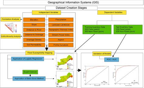 Step By Step Illustration Of The Methodology For The Flood Download Scientific Diagram