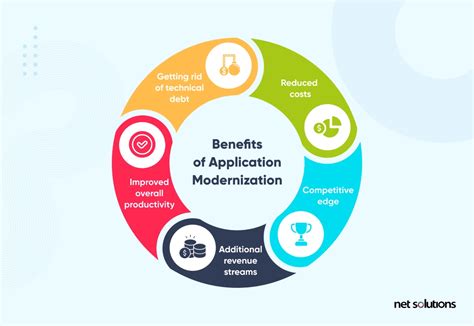 Top 7 Steps To Build An Effective Application Modernization Roadmap