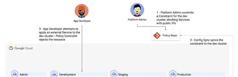 Let Kubernetes Automate Your Configs And Policies With Anthos Config Management Cloud Ace