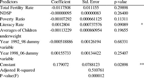 Pooled Ols Using 45 Observations Included 3 Cross Sectional Units Download Scientific Diagram