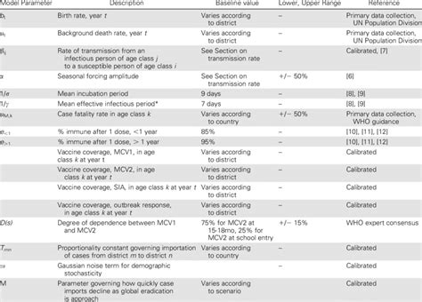 Transmission Model Parameter Values Download Table