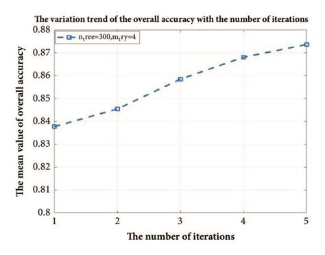 Classification Accuracy Trend Of Different Initial And Iterative