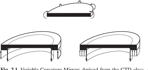 figure 2 1 from elasticity variable curvature mirrors vcms