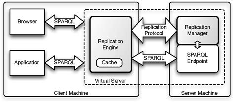 figure 2 from a framework for adaptive rdf graph replication for mobile