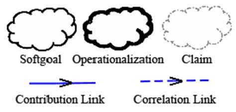 Elements Of The Nfr Framework Model Download Scientific Diagram