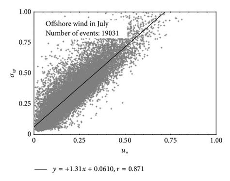 Relation Between Frictional Velocity And Standard Deviation Of W