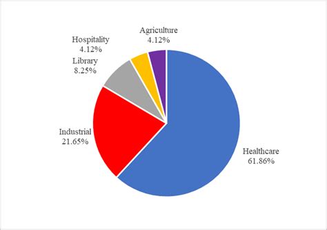 Application Sectors That Using Tdabc Method Download Scientific Diagram