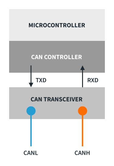 Understanding Can A Beginners Guide To The Controller Area Network