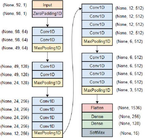 Figure 3 From Cyber Attack Detection In Iot Using Deep Learning Techniques Semantic Scholar