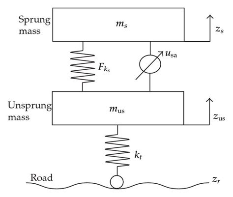 Passive And Controlled Suspension Schemes Download Scientific Diagram