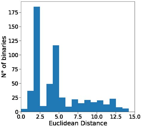 histogram of the euclidean distance distribution between the test