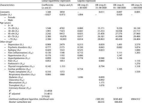 Linear Logarithmic Regression And Logistic Regression Models Download Table