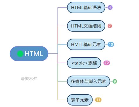 HTML教程① 人人都懂的HTML基础知识 安木夕 博客园