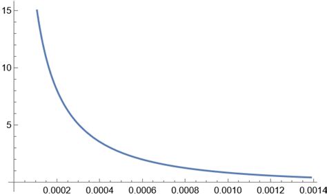 Calculus And Analysis Symbolic Integration Of A Specific Integral