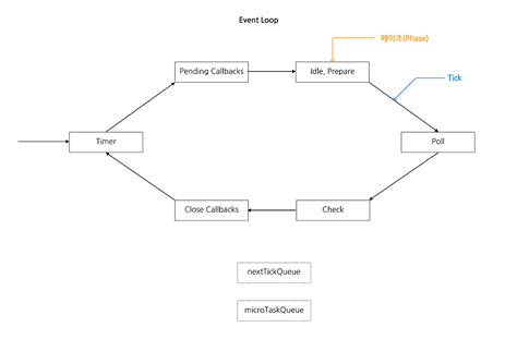 Nodejs의 이벤트 루프