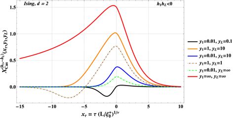 The Finite Size Scaling Functions Of The Casimir Force X H 1 −h L