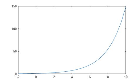Exponentialfunktion Matlab Exp Mathworks Deutschland