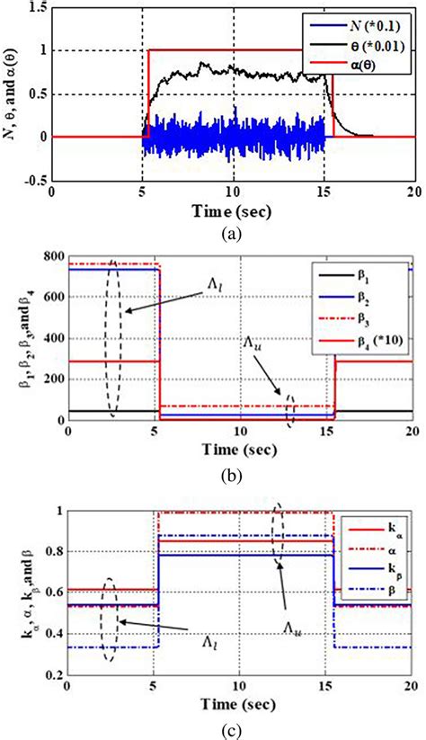 The Time Outputs Of The Online Adaptive Rule Update Oaru Scheme With