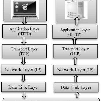 Conceptual Model Of The TCP IP Protocol Stack Download Scientific Diagram