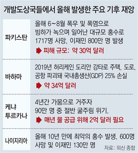 개도국 ‘기후변화 피해 선진국 기금으로 보상