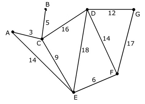 is dijkstra s algorithm possible with graphs containing dead ends
