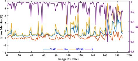 Cross Validation Results Of Landsat 9 Lst Using Landsat 8 Lst Mae