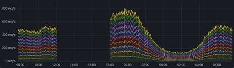 Problem To Display Some Metrics H Before Cache Config Suspected Issue Thanos Io