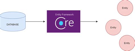 Net Core 6 And Ef Core Scafflod With Existed Sql Database By Ploypailin Wongpichit Medium