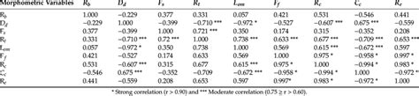 Correlation Matrix Between Linear Areal And Shape Morphometric
