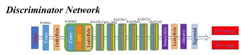 Discriminator Network Design With Each Convolutional Layers Associated Discriminator Network Design With Each Convolutional Layers Associated