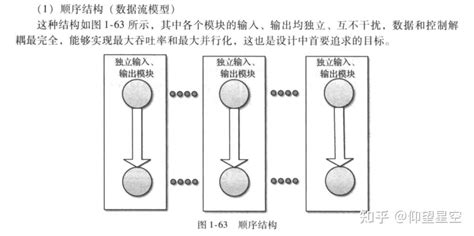 Verilog复杂逻辑模块的设计 知乎