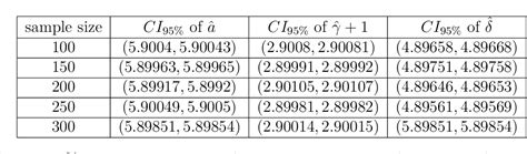 Table 2 From Bayesian Inference On The Generalized Gamma Distribution