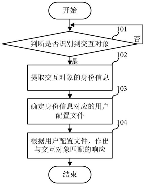 human computer interaction method device terminal equipment and