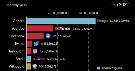 World Most Popular Websites Top 10 Most Visited Websites In Cambodia