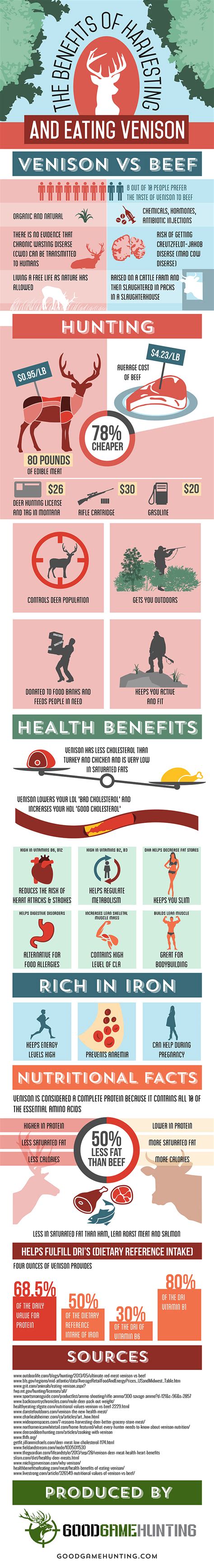 27 Benefits Of Harvesting Eating Wild Venison A Look At Venison Vs Beef Average Outdoorsman