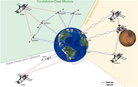 Delay Tolerant Network For Flexible Communication With Eo Satellites