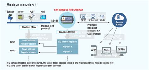 Buy Wholesale China New Modbus G G Gprs Gsm Sms Gps Rs Modem Io Module Remote Terminal