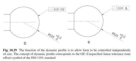 Dynamic Profile Modifier Questions Drafting Standards Gdandt 46 Off