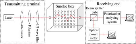 Diagram Of Polarization Transfer Experiment Download Scientific Diagram