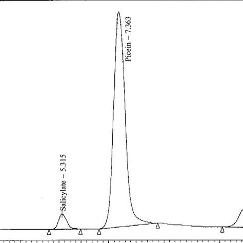Typical Chromatogram Of The Reference Solutions Download Scientific Diagram