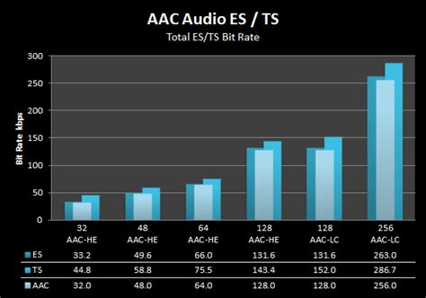 Hls Audio Es Ts Streams
