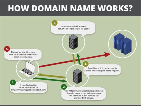 what is domain name system and how it works easy explanation