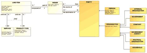 UML As A Data Modeling Notation Part 2 TDAN