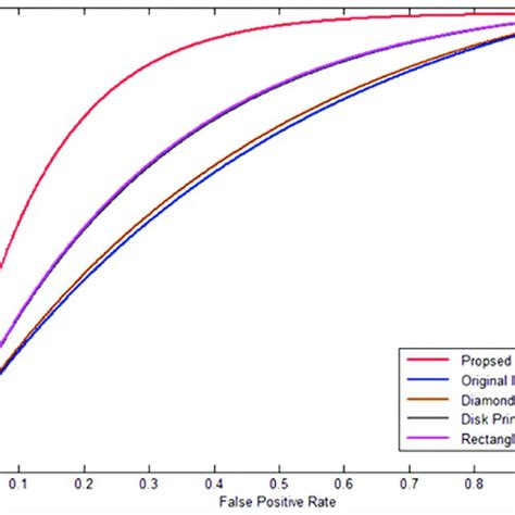 Receiver Operating Characteristic Plot For Local Binary Patterns