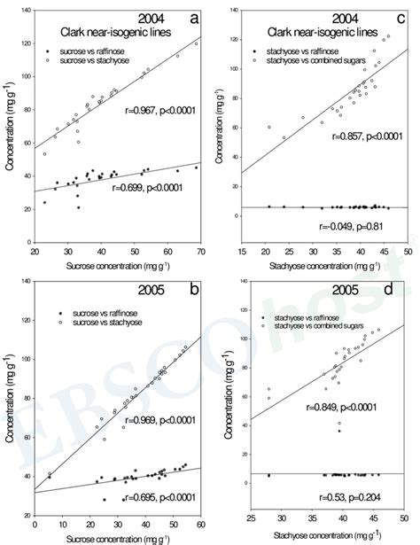 Pearson Correlation Coefficient R And Level Of Significance P