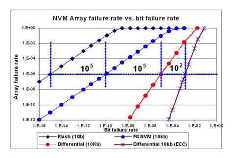 enabling multiple time programmable non volatile memory for security