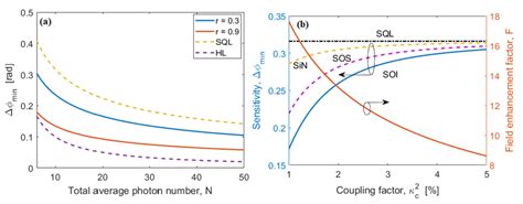 A Δφmin As A Function Of The Total Average Photon Number For R