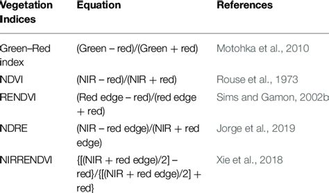 Vegetation Indices Calculated From The Multispectral Unmanned Aerial Download Scientific